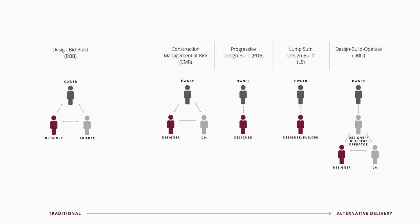 Water utilities drawn to Alternative Project Delivery - Adapting to ...
